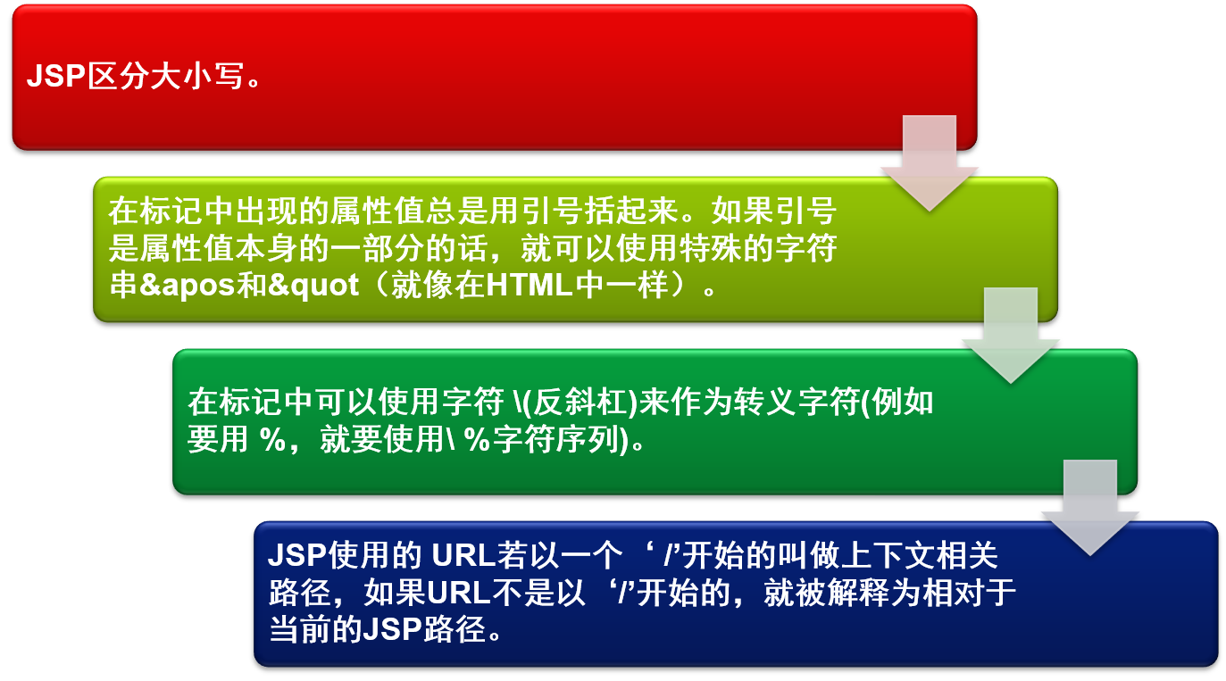 JSP简介 - 基于WEB的应用程序开发