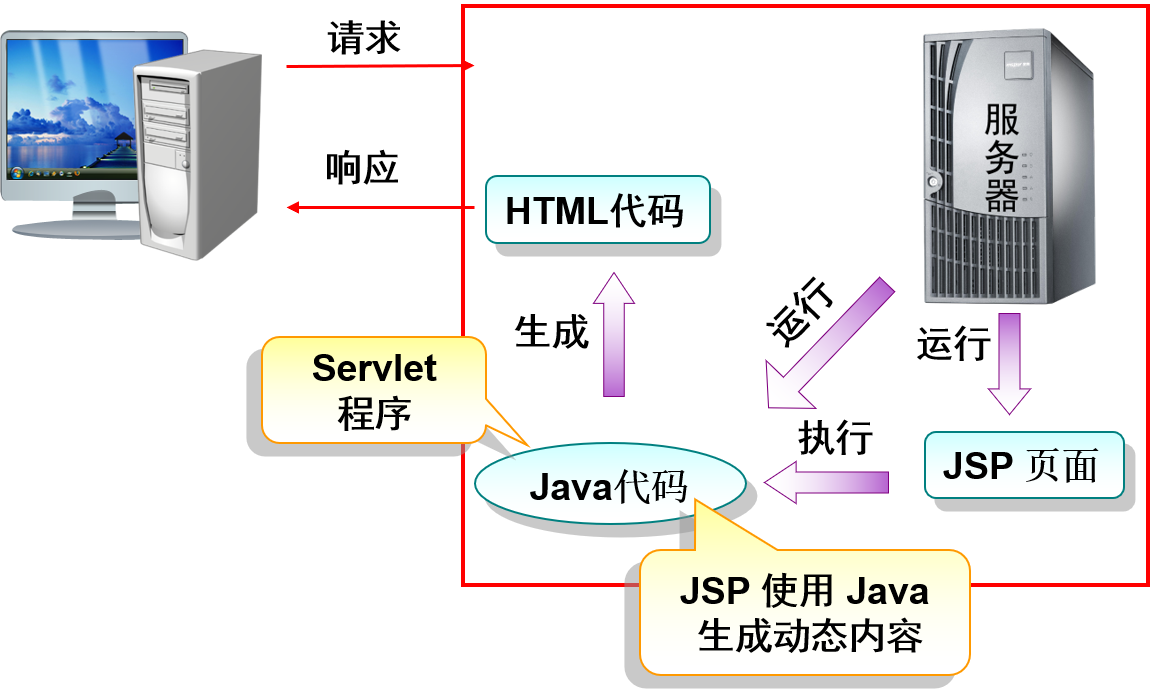 Servlet - 基于WEB的应用程序开发