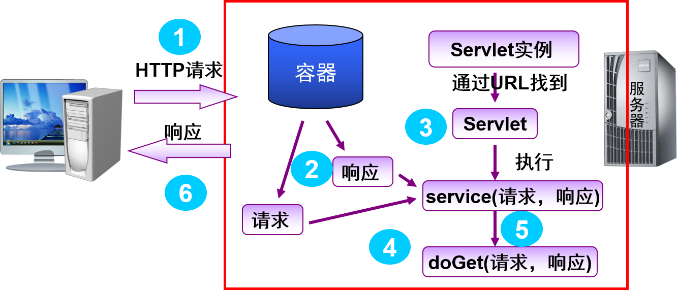 Servlet - 基于WEB的应用程序开发